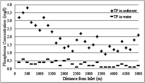 Total Phosphorus Concentration In Surface Sediment And Water For 30 Download Scientific Diagram