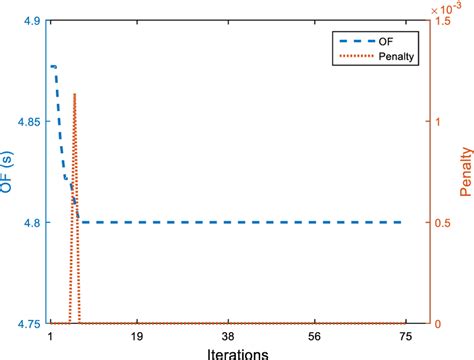 Case 3—evolution Of The Penalty Term And Objective Function Vs