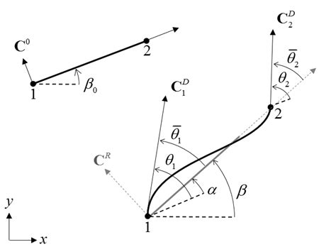 Reference Frames For A Planar Beam Element With Two Nodes The Download Scientific Diagram
