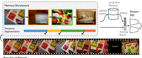 논문 리뷰 Memory Storyboard Leveraging Temporal Segmentation For Streaming Self Supervised
