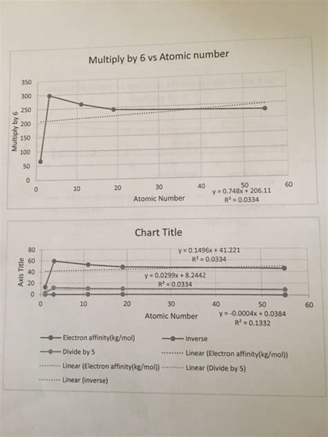 Solved 1 Is The Relationship Between Atomic Number And Chegg Com