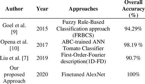Comparison Of The Proposed Approach With Other Existing Approaches