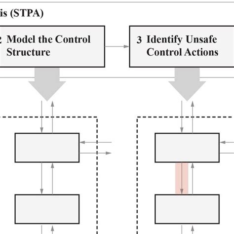 Overview Of The Basic Stpa Method Modified The Diagram From Stpa