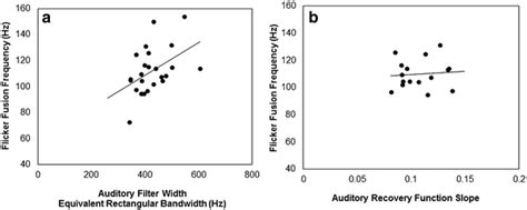 A Positive Linear Relationship Between Auditory Temporal Resolution