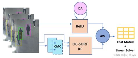 多目标跟踪mot技术总结（持续更新）目标跟踪mota对比 Csdn博客