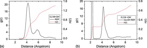 Rdf And Running Coordination Number Of The 0 2 M Solution With Oh − For Download Scientific