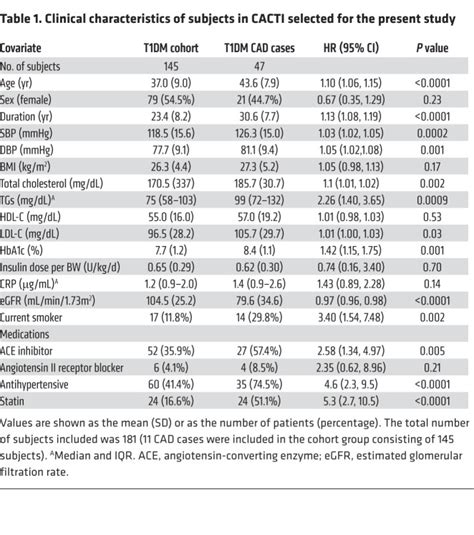 Increased Apolipoprotein C3 Drives Cardiovascular Risk In Type 1 Diabetes Pmc