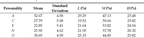 Table 1 From An Effective Personality Based Model For Short Text