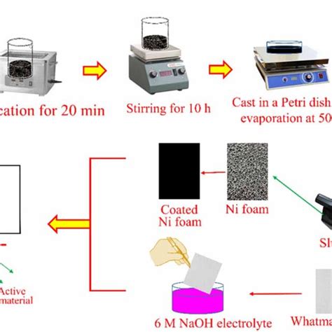 Schematic Illustration Of Synthesis Of Tio2 Ct Composite Download