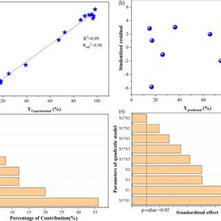 Statistical Analysis Of The Quadratic Model A The Plot Of Download Scientific Diagram