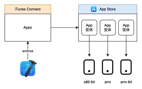 为什么苹果在 Xcode 14 中废弃了 Bitcode CodingTour
