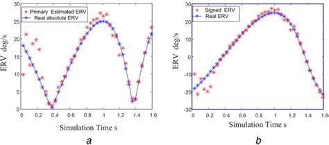 Erv Estimation Result A Primary Estimation Result B Signed Erv Download Scientific Diagram