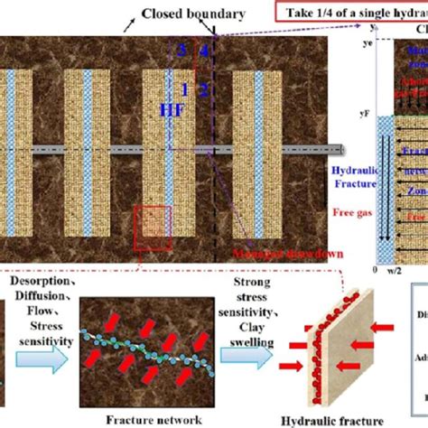 Simplified Five Zone Composite Physical Model Of Multi Fractured Download Scientific Diagram