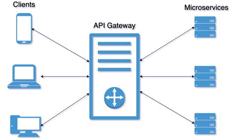 Microservices Design Patterns 101 The Api Gateway — Your Systems Front Door By Agustin