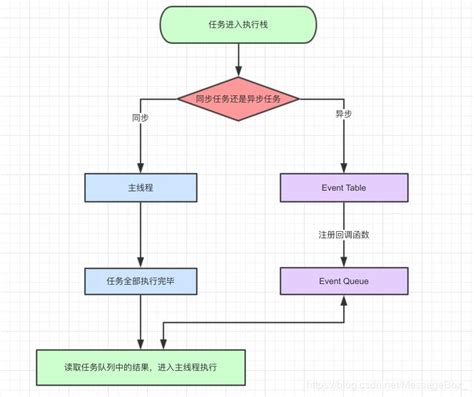 javascript事件循环机制 javascript高级程序设计没有事件循环吗 csdn博客