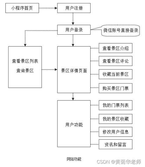 Java微信小程序景区景点小程序毕业设计 开题报告小程序开题报告基于什么框架使用什么网页开发技术 Csdn博客
