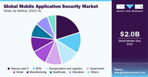 Mobile Application Security Market Size Trends Report 2030