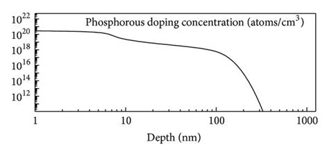Calculated Distributions Of P Dopant Concentration Total Fe