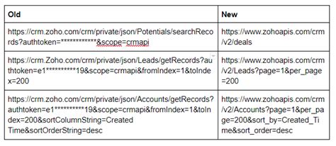 Zoho API And Authentication Changes Coming Dec Klipfolio