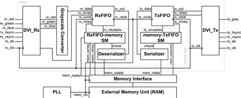 Generalized Block Diagram Of Proposed Architecture Download