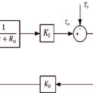 Block Diagram Of DC Motor Model Incorporated With Servomechanism System Download Scientific