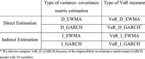 Type Of Var Measures Download Table