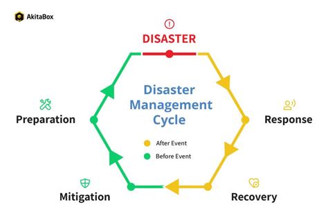 Bcp And Drp Bcp Plan A Business Continuity Plan Bcp Is A Set Of Actions… Bhogesh Biradar