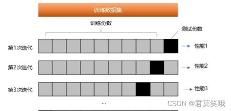 机器学习——鸢尾花案例——交叉验证10折交叉验证法的例题 Csdn博客