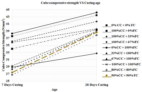 Cube Compressive Strength Of Mixes By Curing Age Download Scientific Diagram