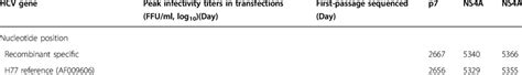 Sequence Analysis Of First Passage Hcv Recombinants With Different P7 Download Table