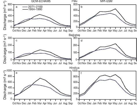 mean monthly discharge m3 s simulated by the hd model for a b