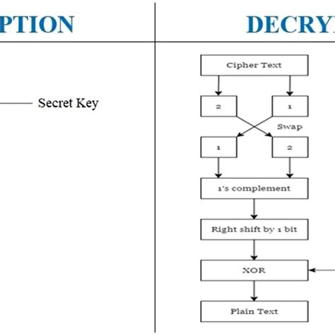 encryption and decryption download scientific diagram