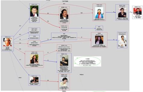 【编程随想关系图】：天朝第五代高官习近平家族等人图谱第一组为保持清晰已分开截图共计14张放在电报觉醒频道请大家自行去拿，余下13组将尽快分截贴