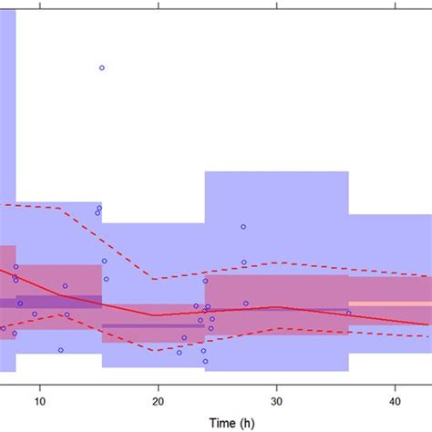 Prediction Corrected Visual Predictive Check Of The Final Population Pk