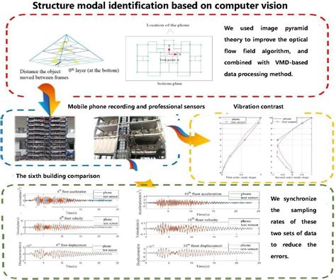 Structure Modal Identification Based On Computer Vision Technology