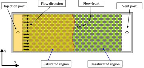 A Schematic Diagram Illustrating Mould Filling Process Parameters Download Scientific Diagram