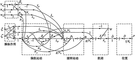 Method For Designing Aircraft Automatic Flight Control System Rolling