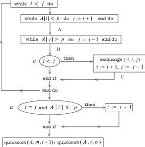 Sorting Logic And Flowcharts Research Paper Example