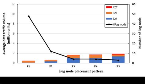 data traffic volume for different fog node placement patterns