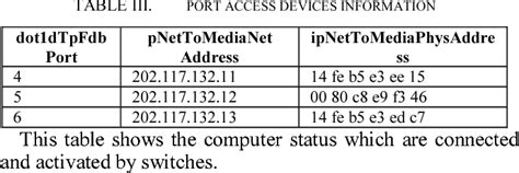 table ii from snmp based network topology discovery algorithm and