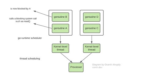 Goroutines Under The Hood Blog By Osamh Aloqaily