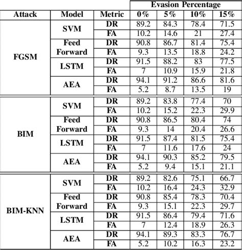 Table I From Robust Detection Of Electricity Theft Against Evasion Attacks In Smart Grids