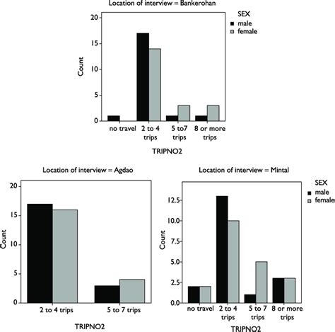 No Of Daily Trips By Location And Sex Source Author S Research Download Scientific Diagram
