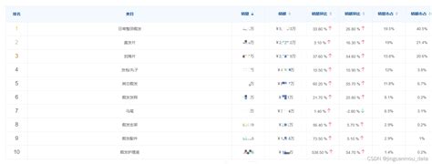 天猫数据分析（天猫查数据工具）：2023年天猫平台假发行业市场销售数据分析报告假发市场分析报告 Csdn博客