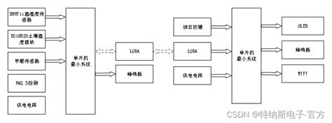 基于lora网的环境监测系统设计 开题报告 基于lora课设 csdn博客