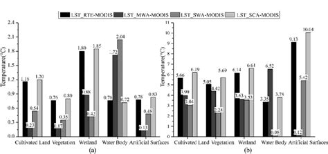 The Average Temperature Difference Between The Retrieval Results Of Download Scientific Diagram