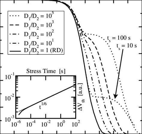Numerical Simulation Of A Generalized Rd Model With Two Different