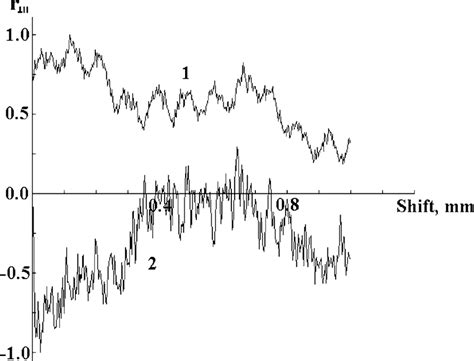 Evolution Of The Cross Correlation Coefficient For Two Orthogonal Download Scientific Diagram