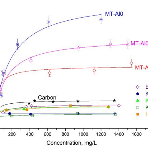 Langmuir And Freundlich Adsorption Isotherm Plots Langmuir Isotherm Download Scientific