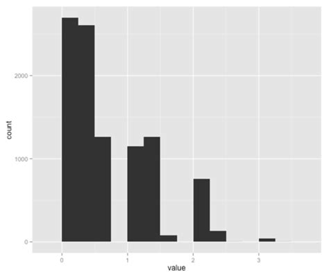R Bootstrap Confidence Intervals Mark Needham